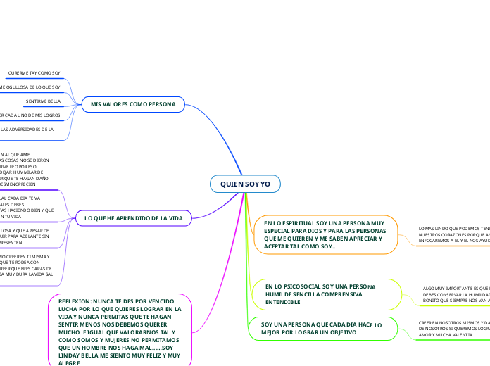 QUIEN SOY YO - Mind Map